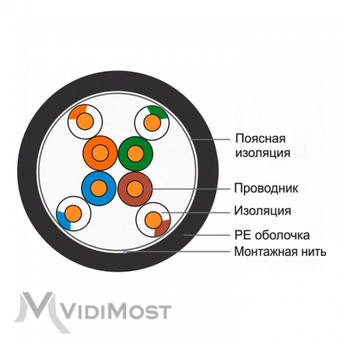 Кабель Finmark UTP CAT5e 4P PVC (Cu) (305 м) внутрішній купити в Києві ...