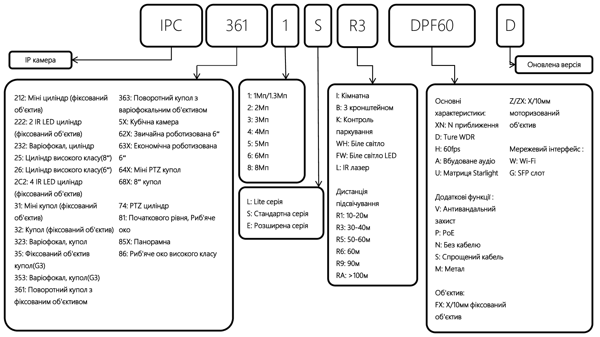 Умовні позначення моделей обладнання Uniview