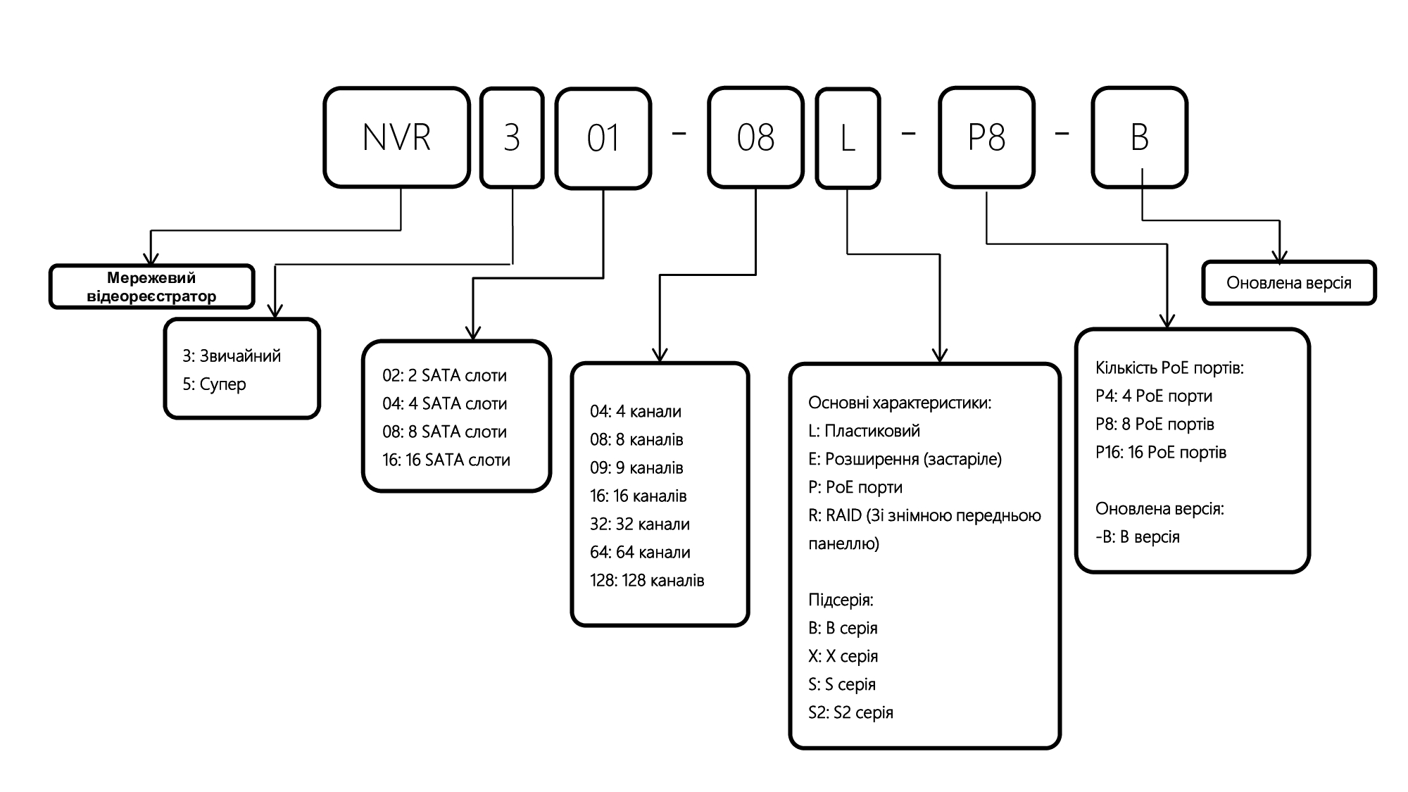 Умовні позначення моделей обладнання Uniview
