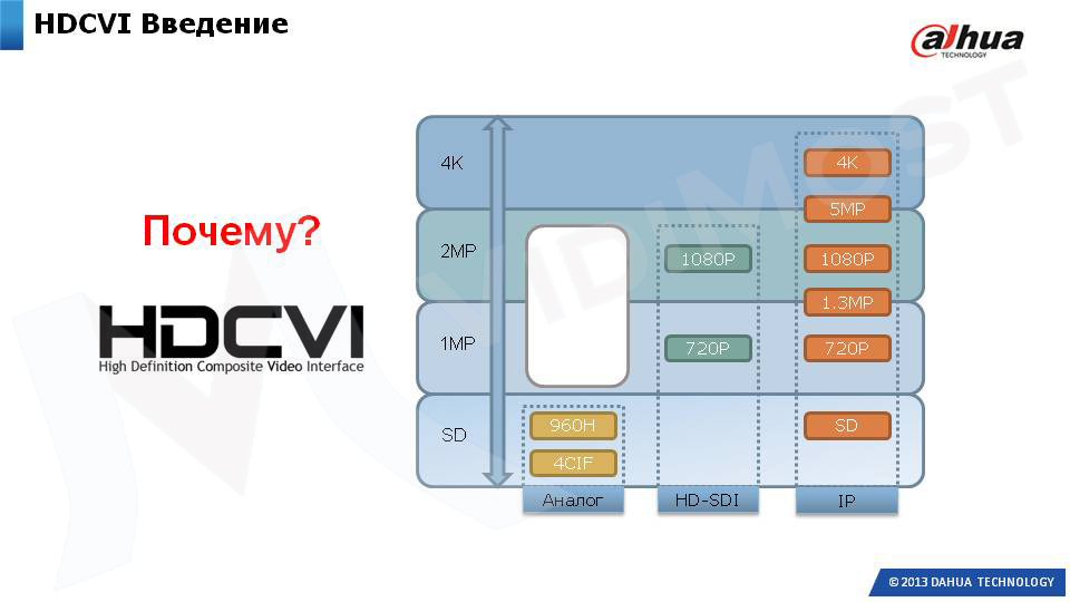 Обзор новой технологии HDCVI от Dahua Technology